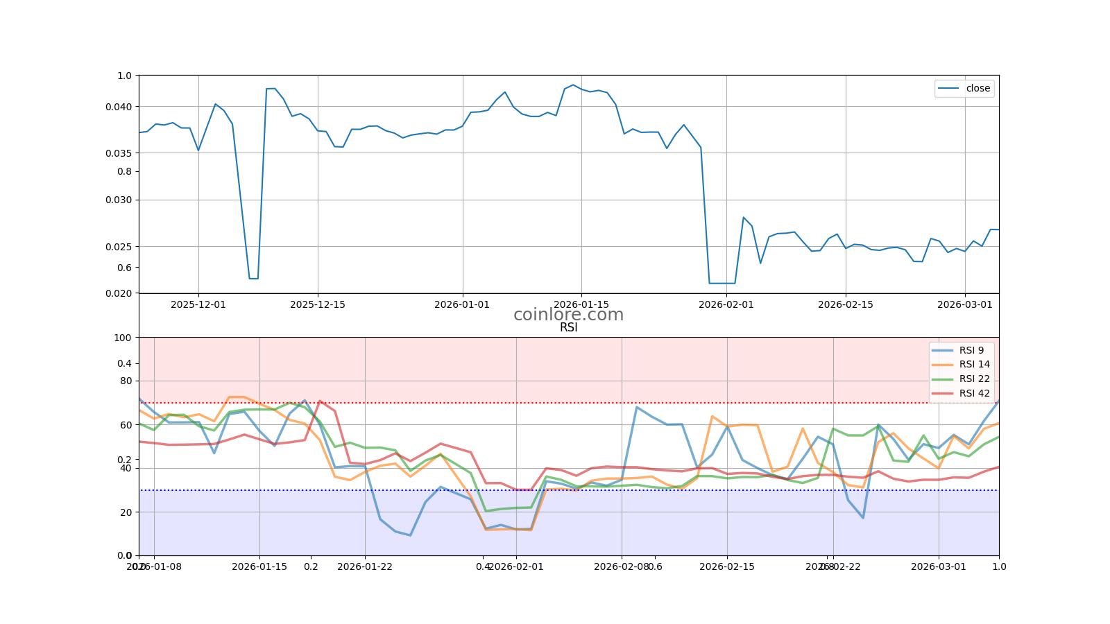 Fusion RSI indicator