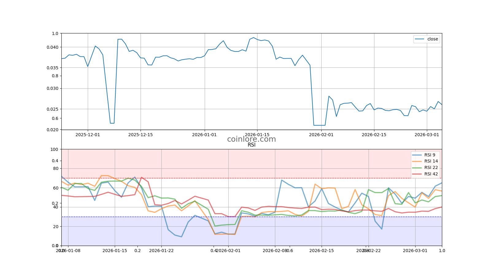 Fusion RSI indicator