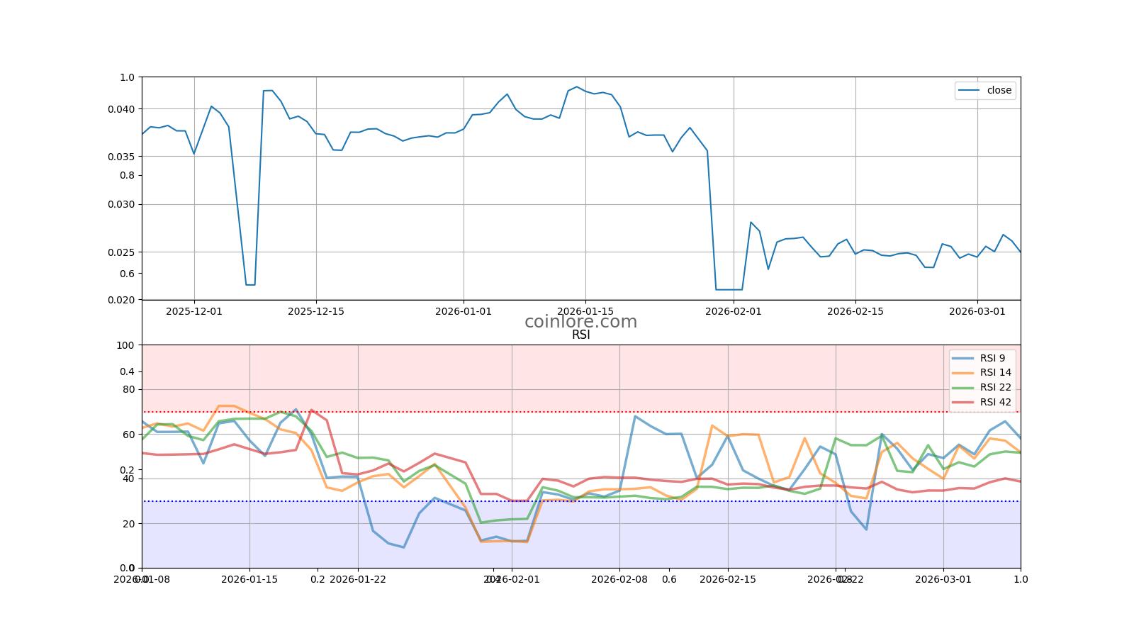 Fusion RSI indicator