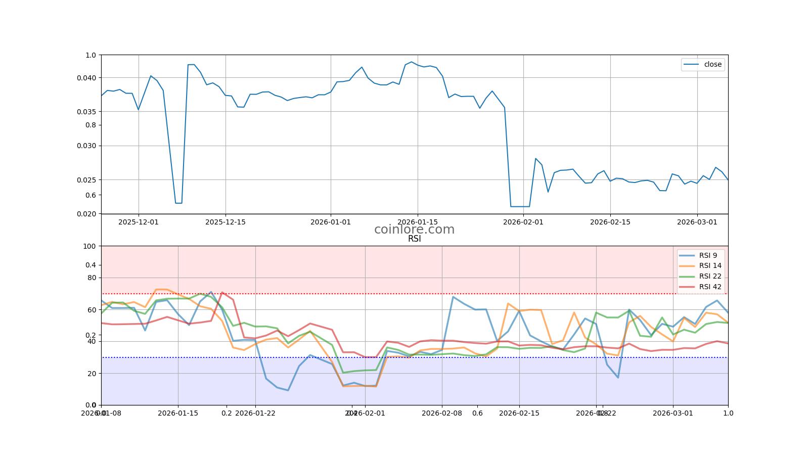 Fusion RSI indicator