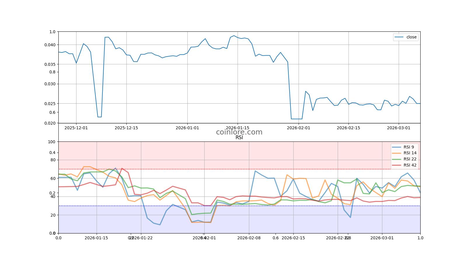 Fusion RSI indicator