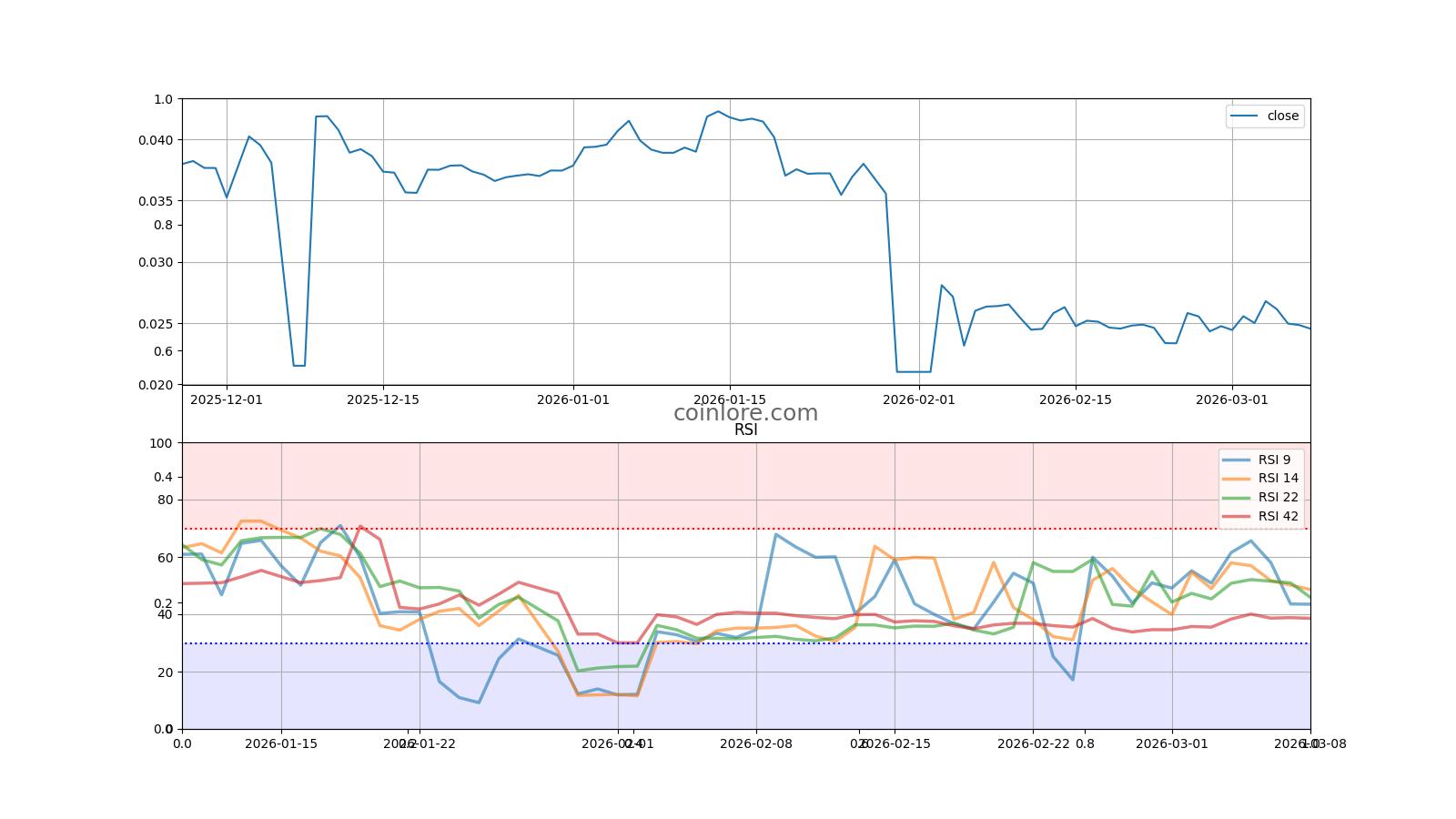 Fusion RSI indicator