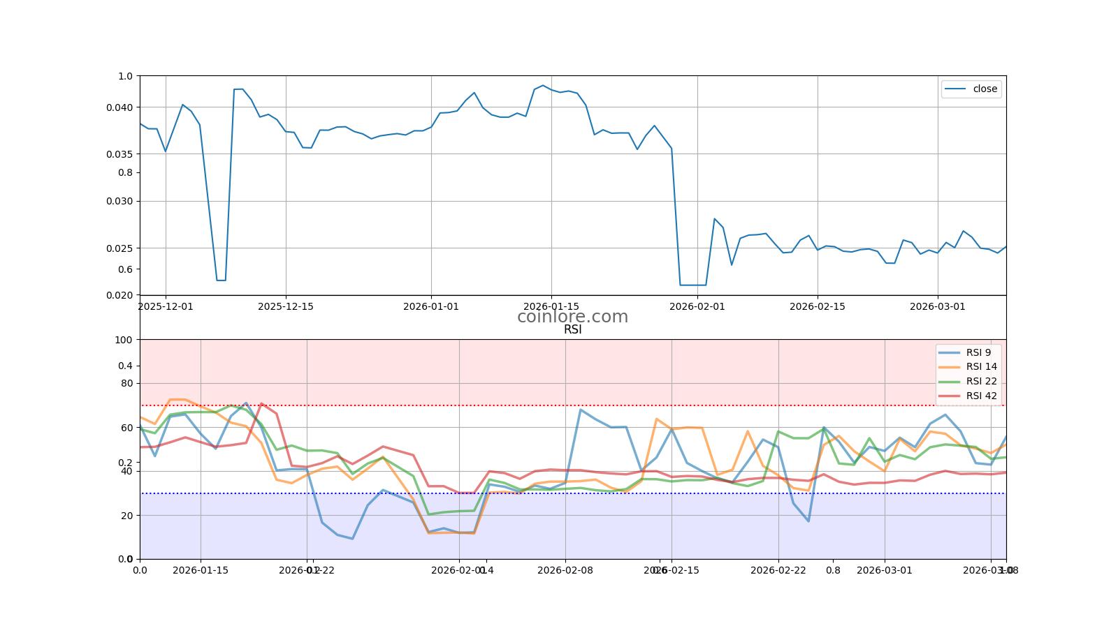 Fusion RSI indicator