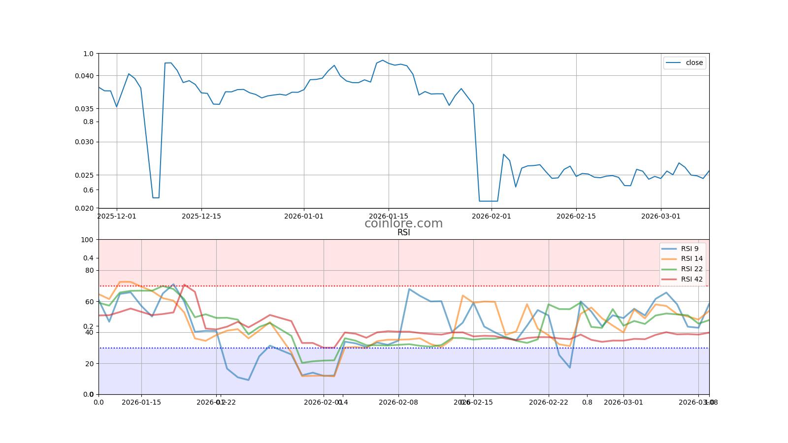 Fusion RSI indicator