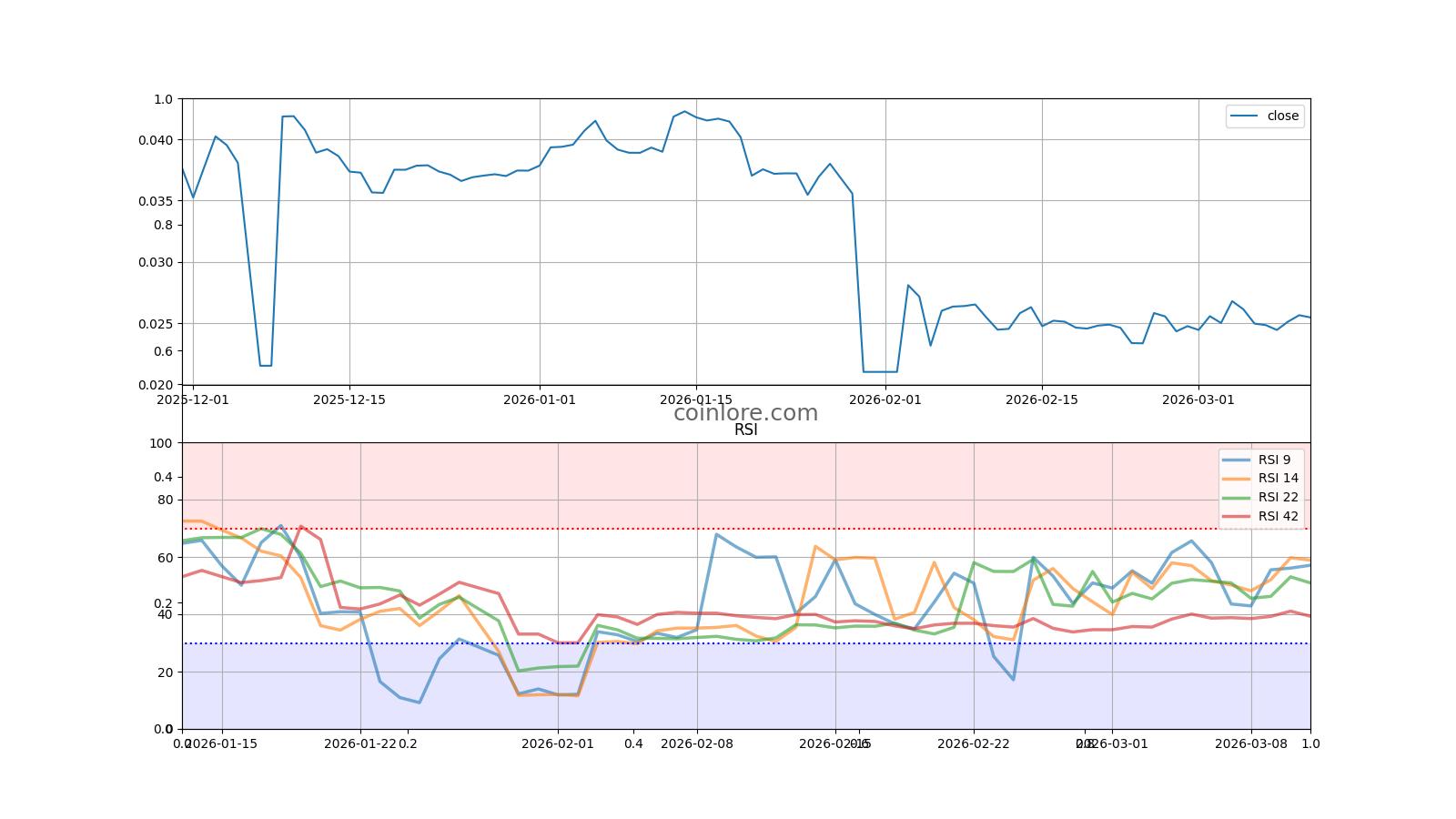Fusion RSI indicator