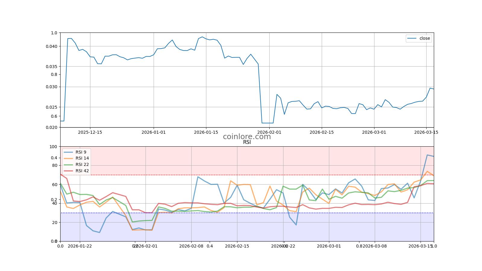 Fusion RSI indicator