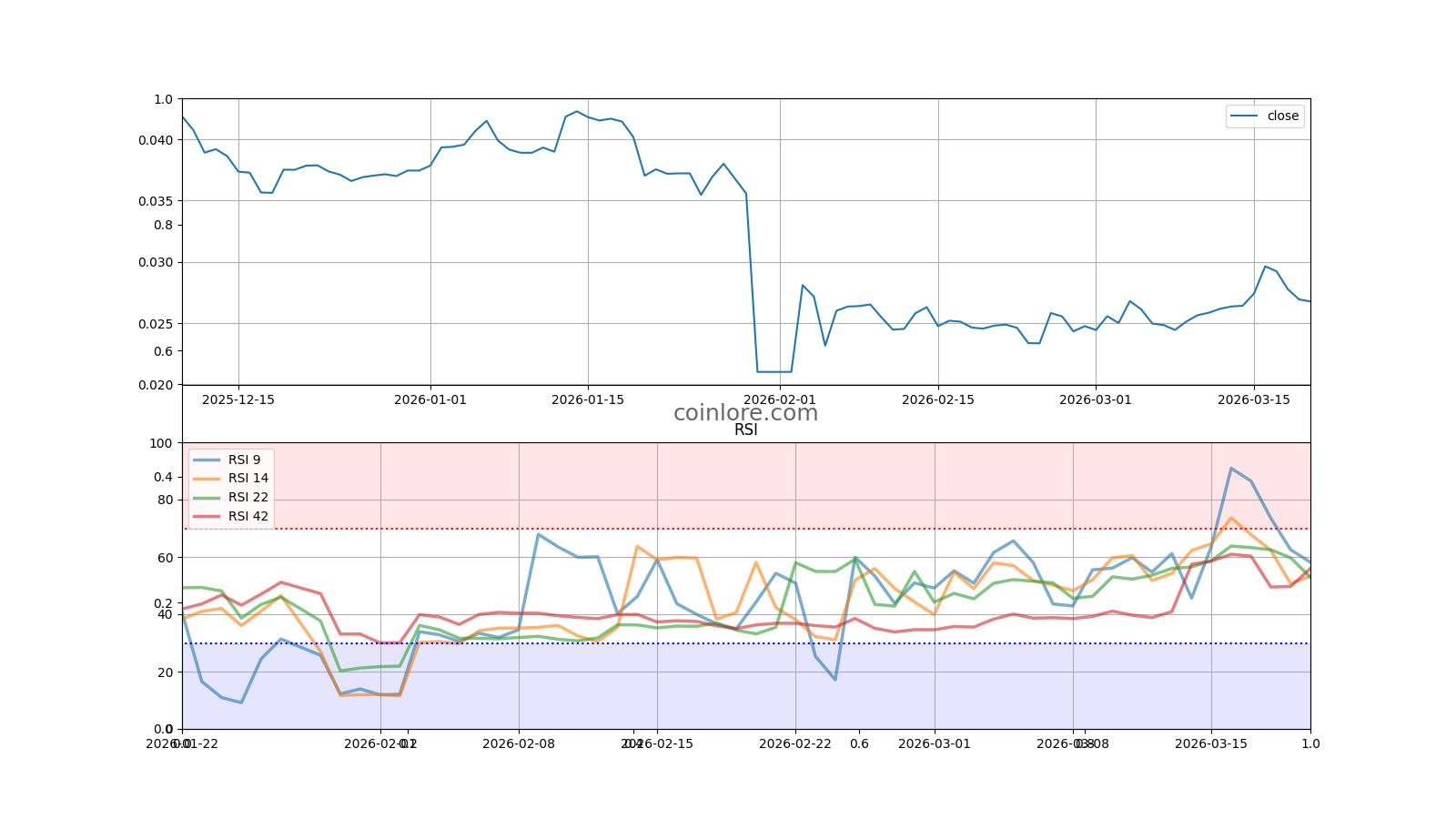 Fusion RSI indicator