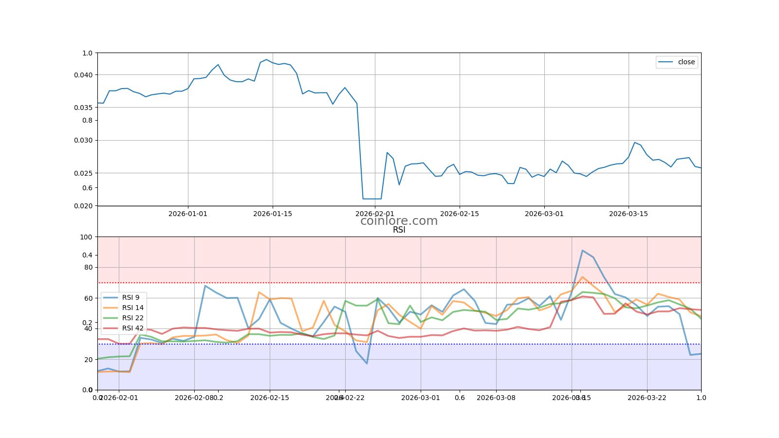 Fusion RSI indicator