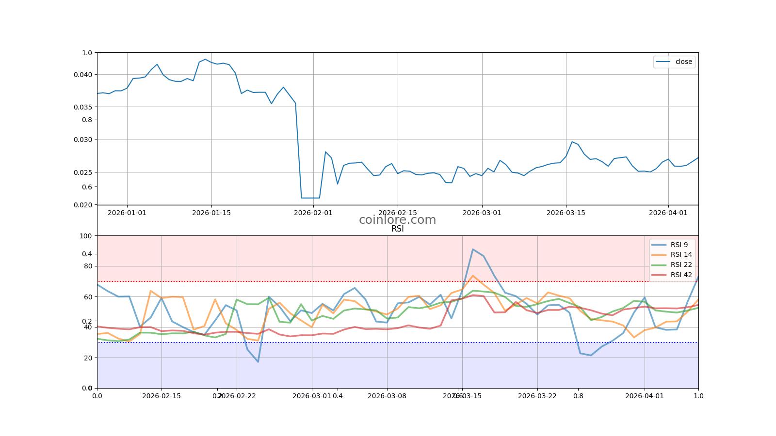 Fusion RSI indicator