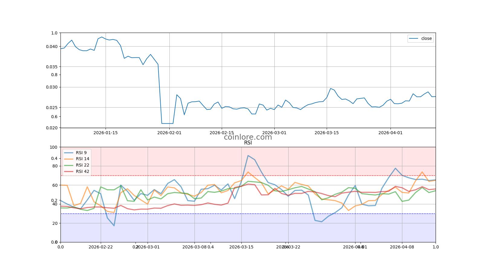 Fusion RSI indicator