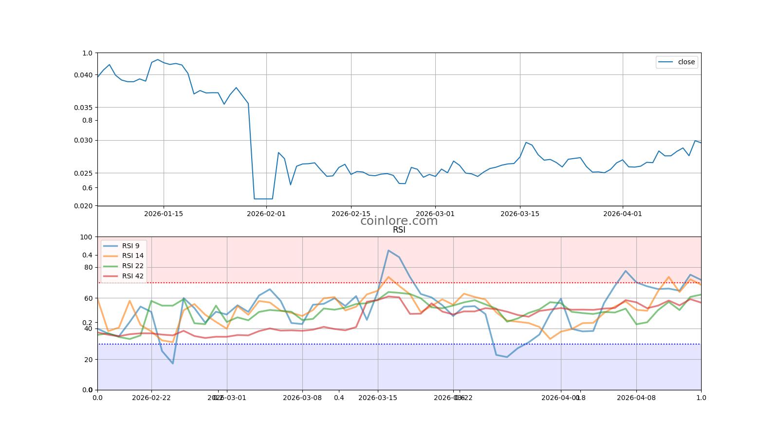 Fusion RSI indicator