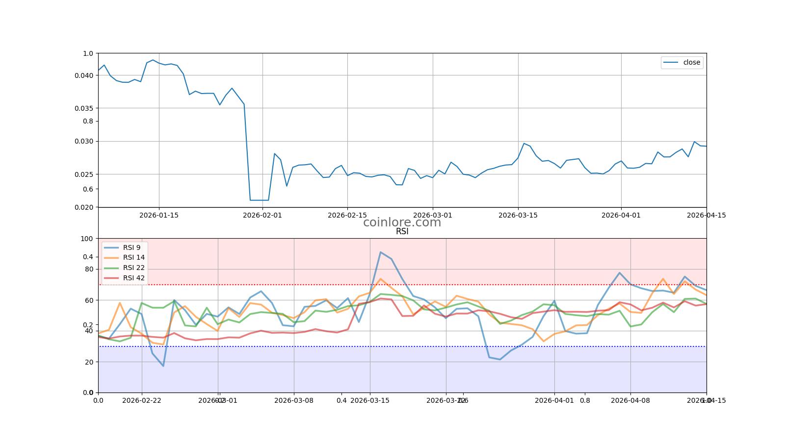 Fusion RSI indicator