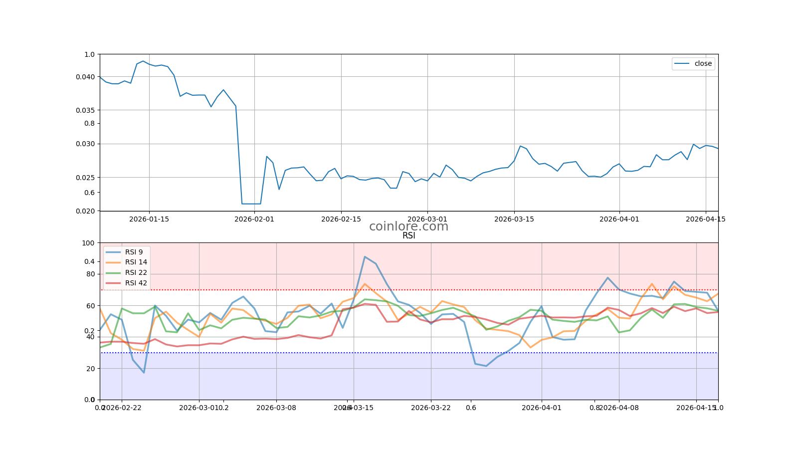 Fusion RSI indicator