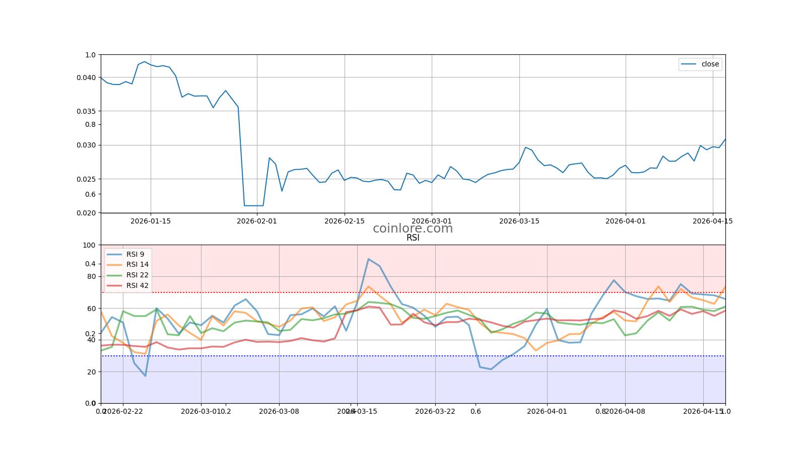Fusion RSI indicator