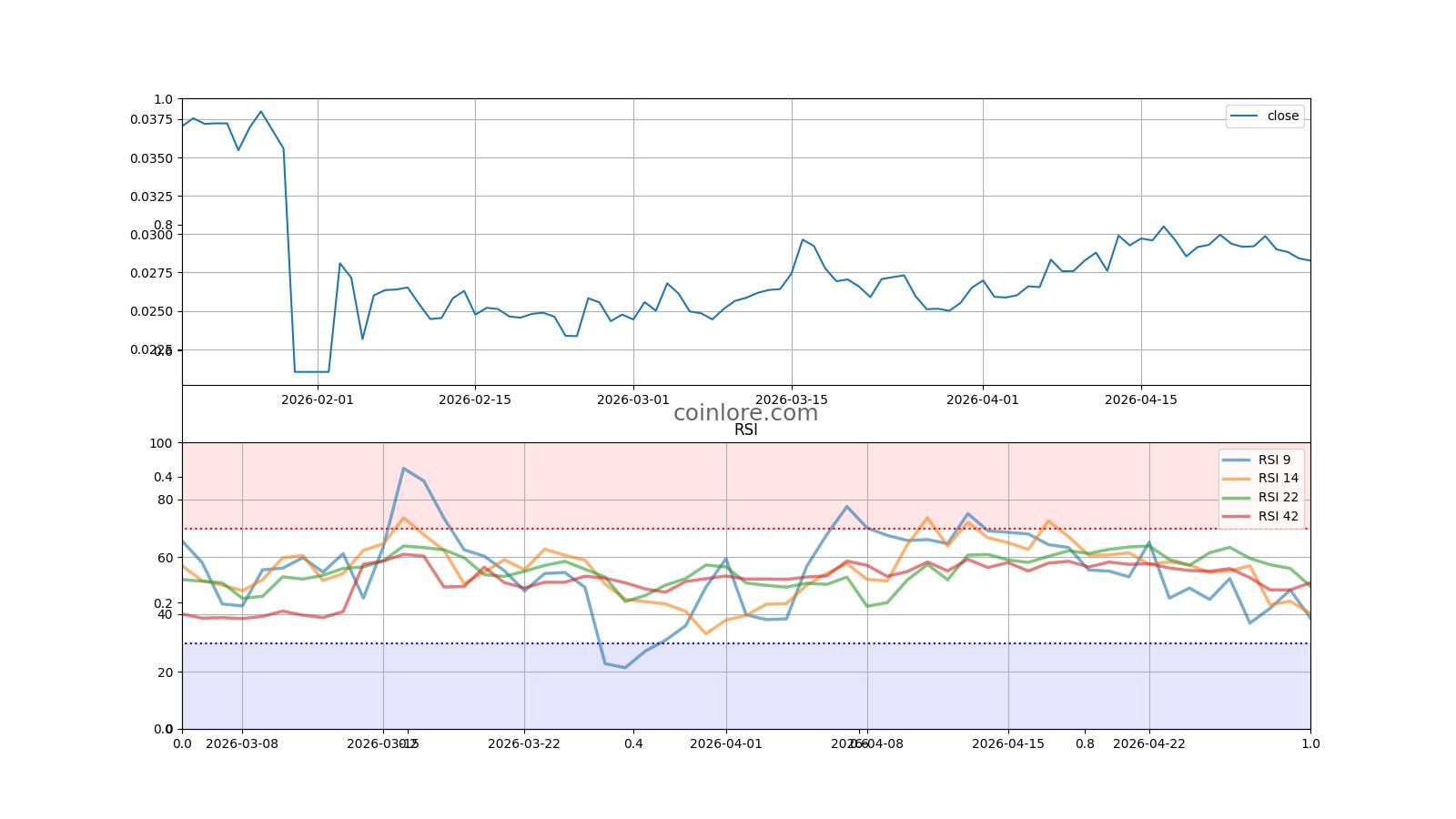 Fusion RSI indicator