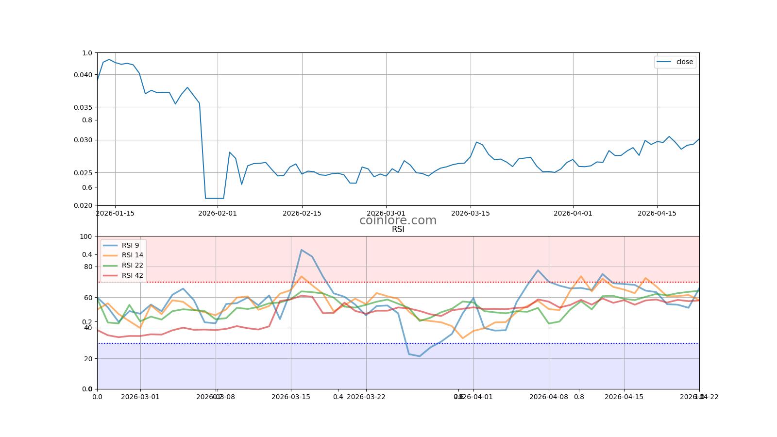 Fusion RSI indicator