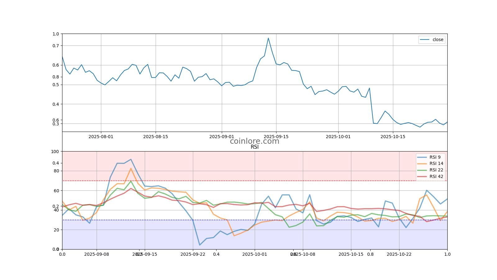 Fusionist RSI indicator