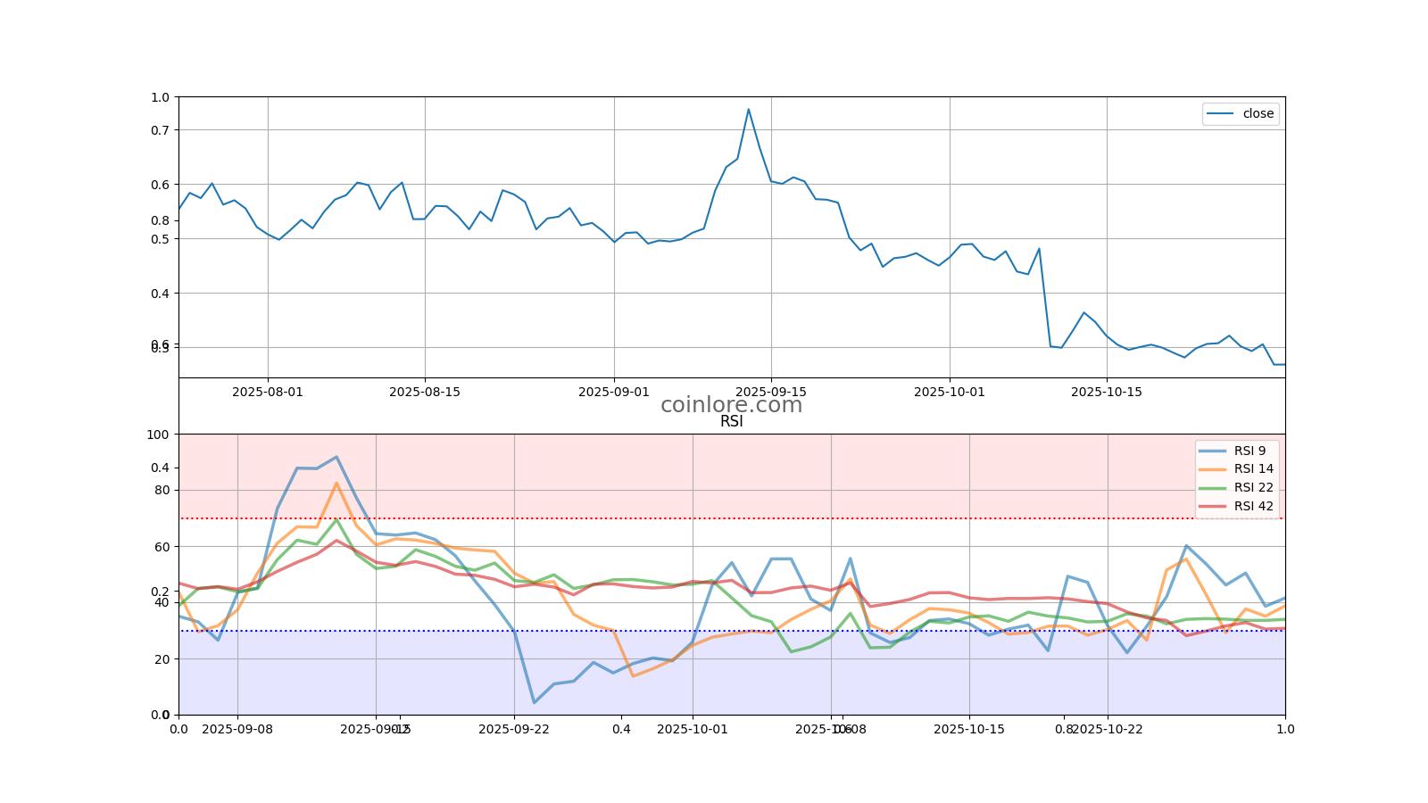 Fusionist RSI indicator