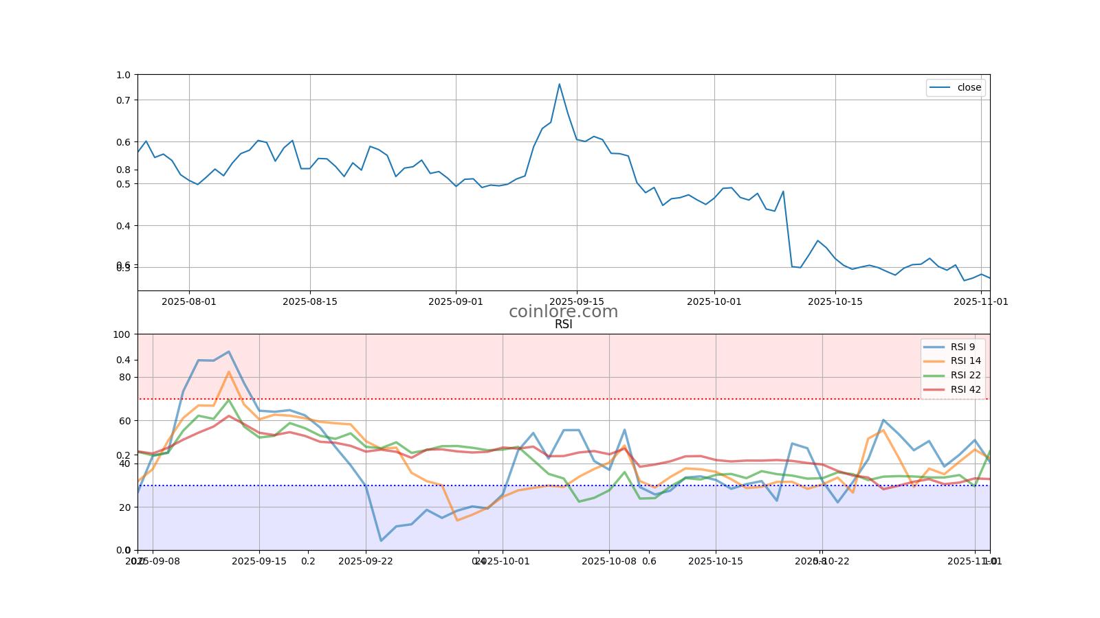 Fusionist RSI indicator