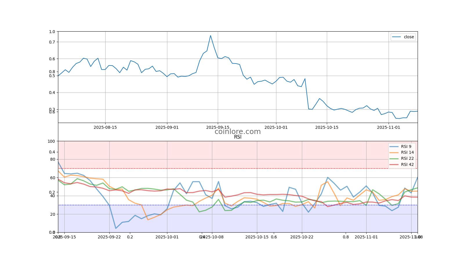 Fusionist RSI indicator
