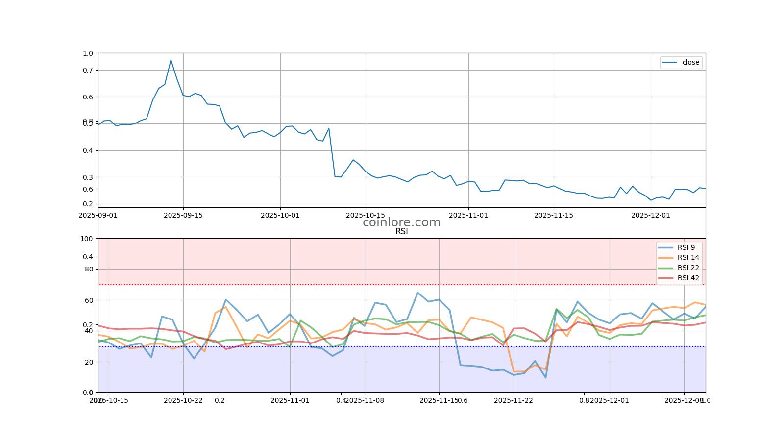 Fusionist RSI indicator