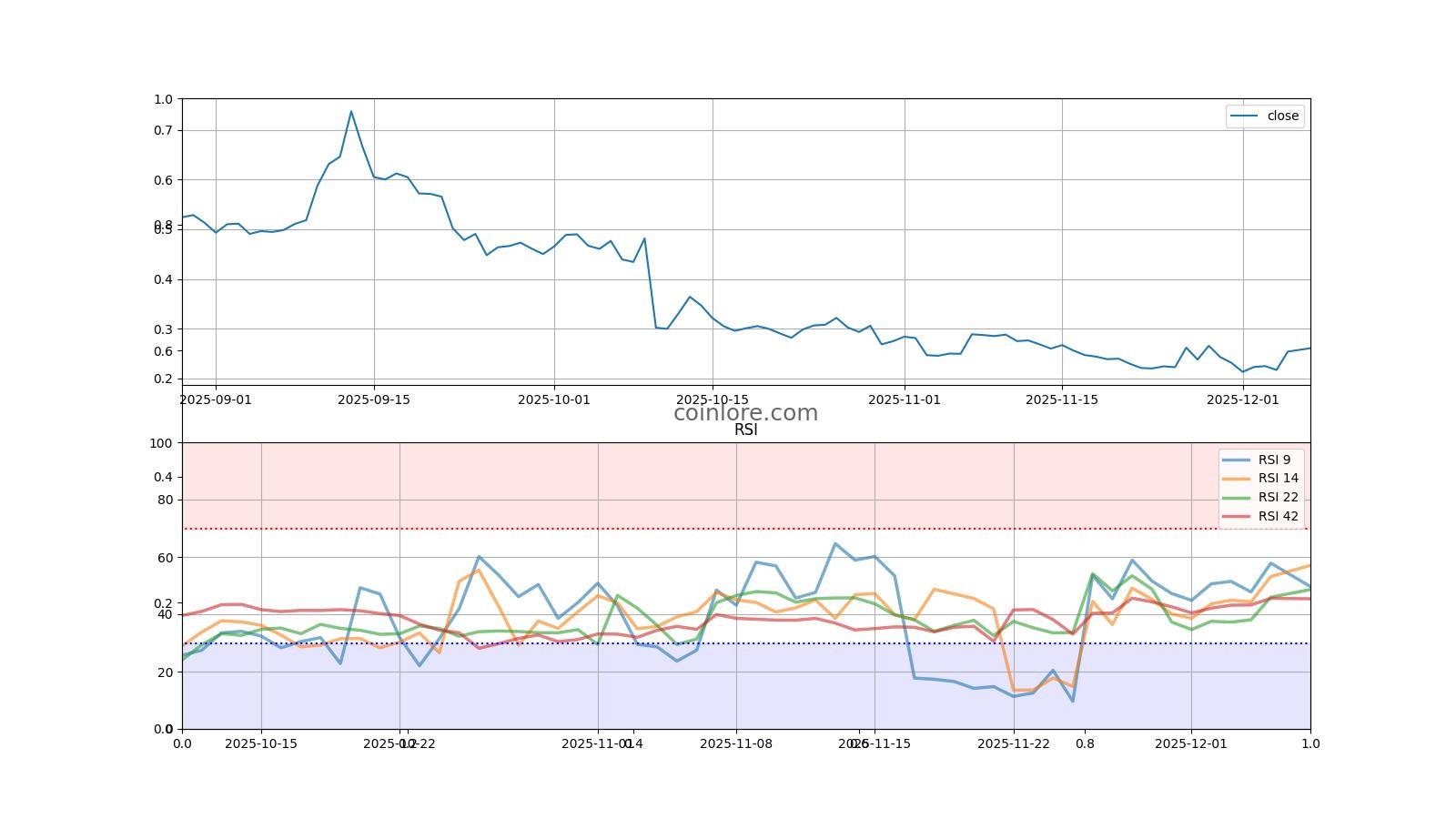 Fusionist RSI indicator