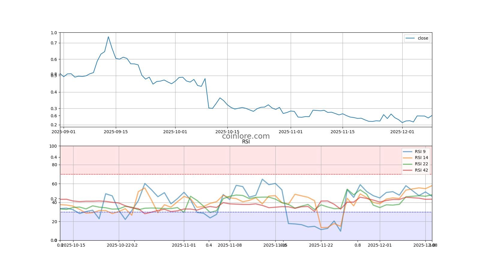 Fusionist RSI indicator