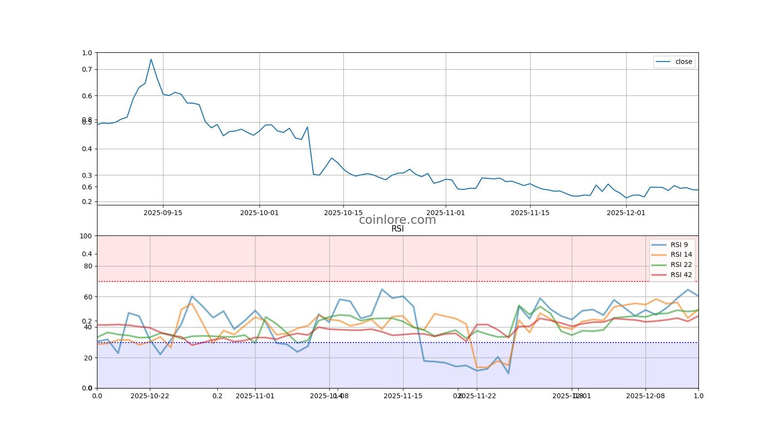 Fusionist RSI indicator
