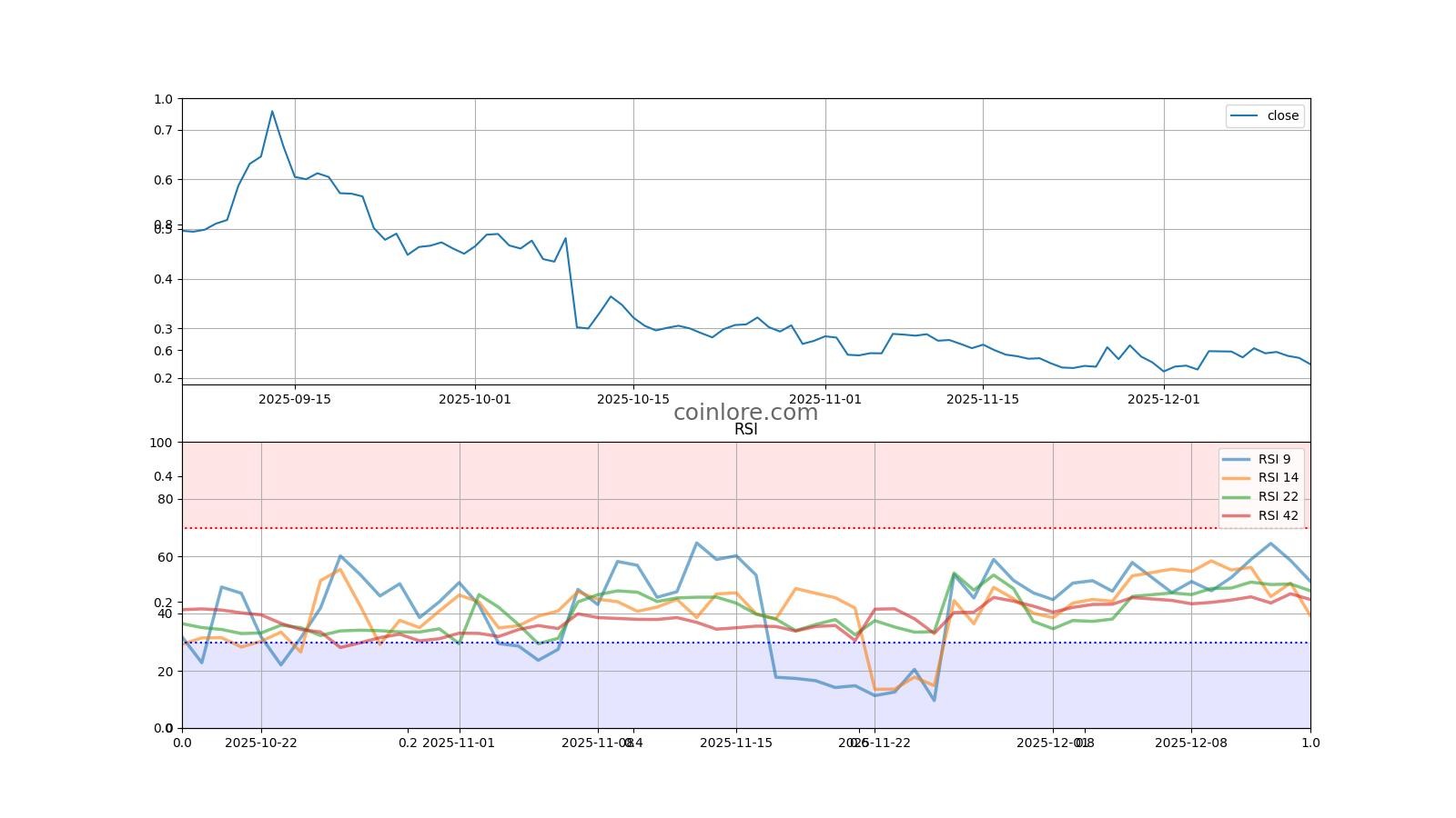 Fusionist RSI indicator