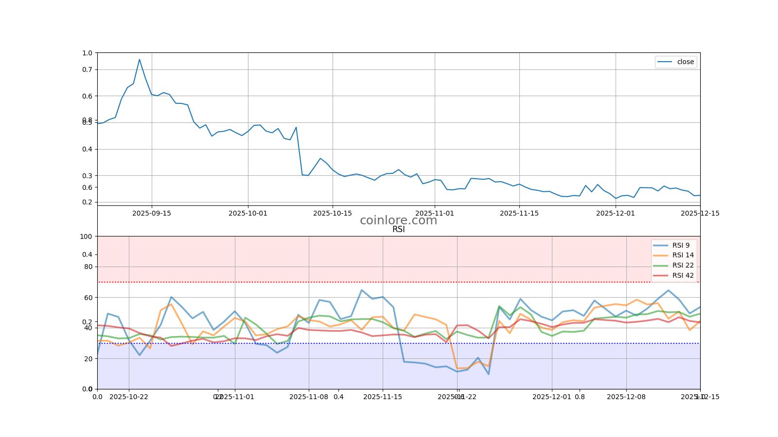 Fusionist RSI indicator
