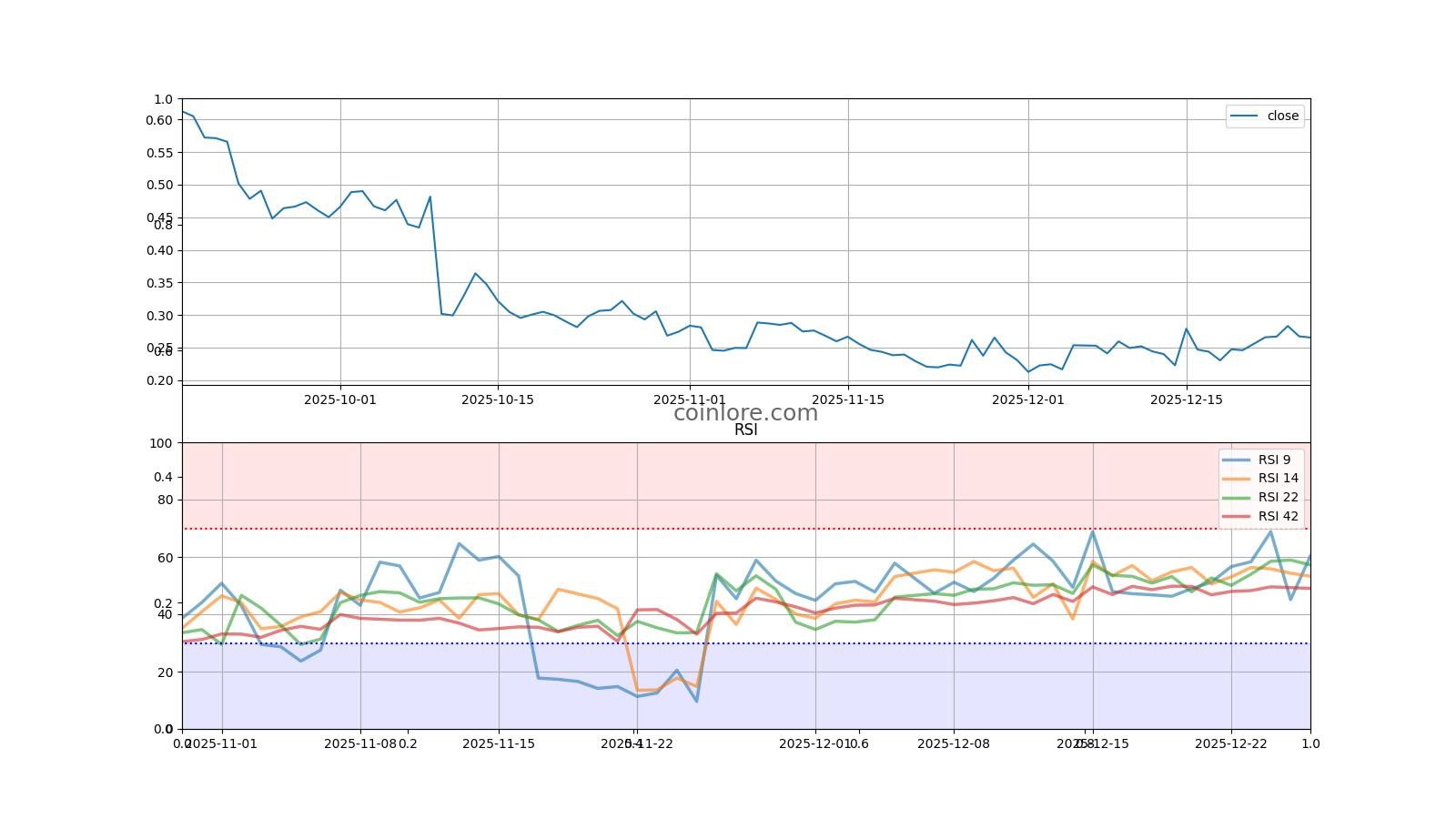 Fusionist RSI indicator