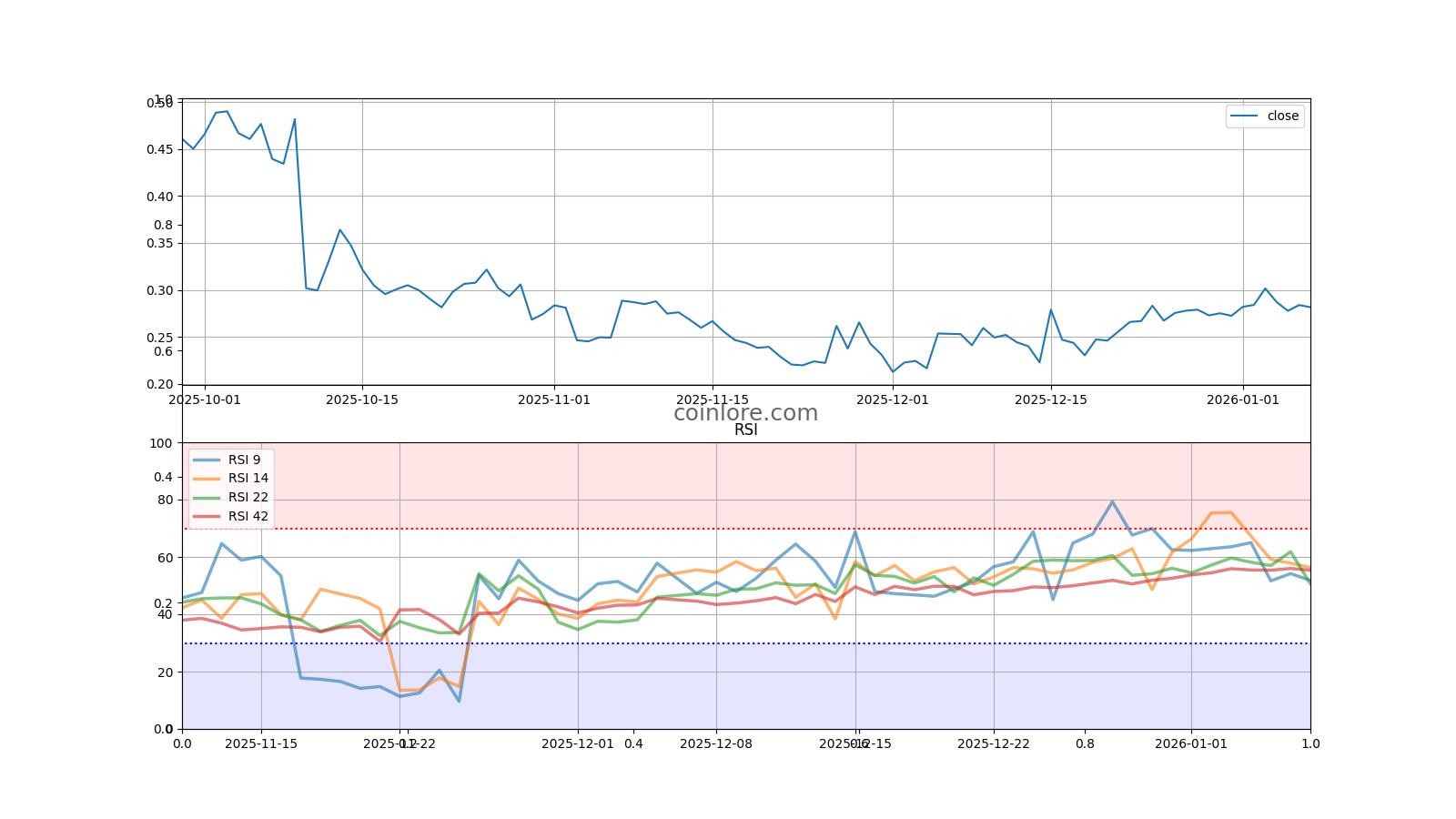 Fusionist RSI indicator