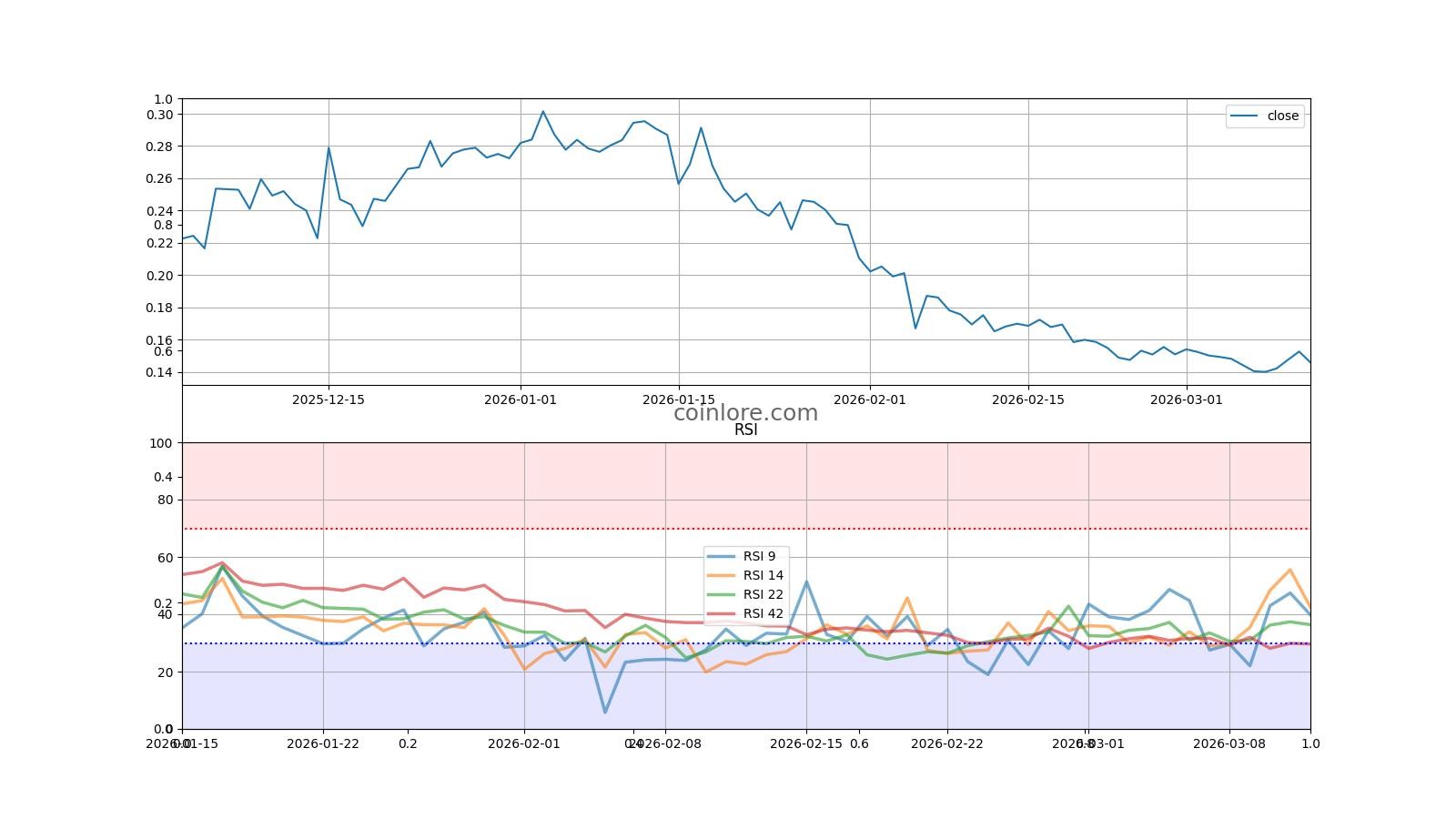 Fusionist RSI indicator