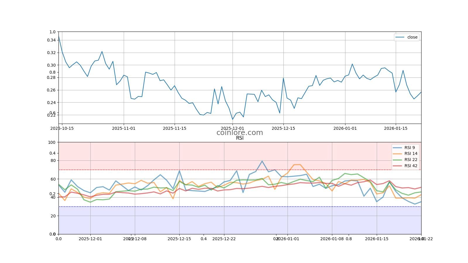 Fusionist RSI indicator