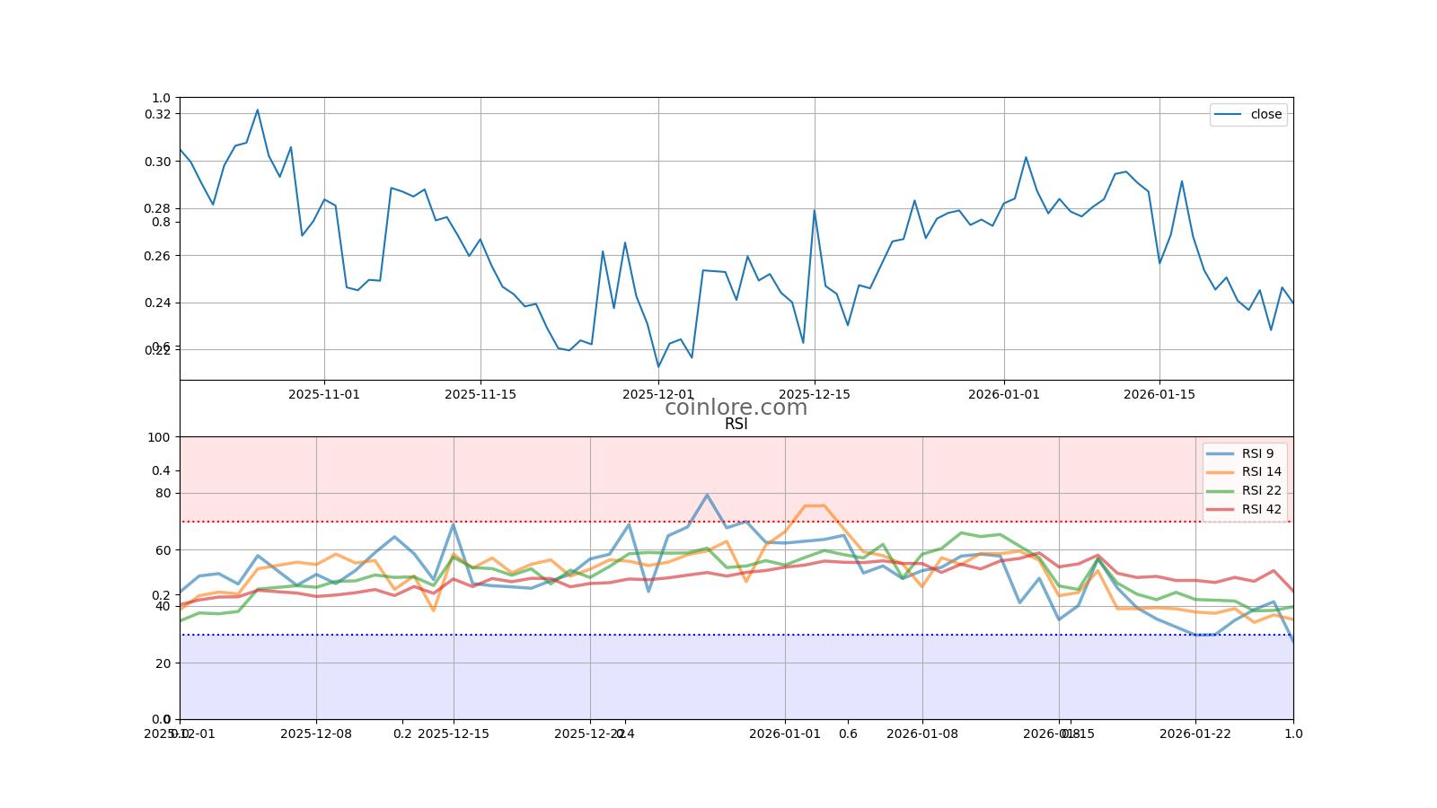 Fusionist RSI indicator