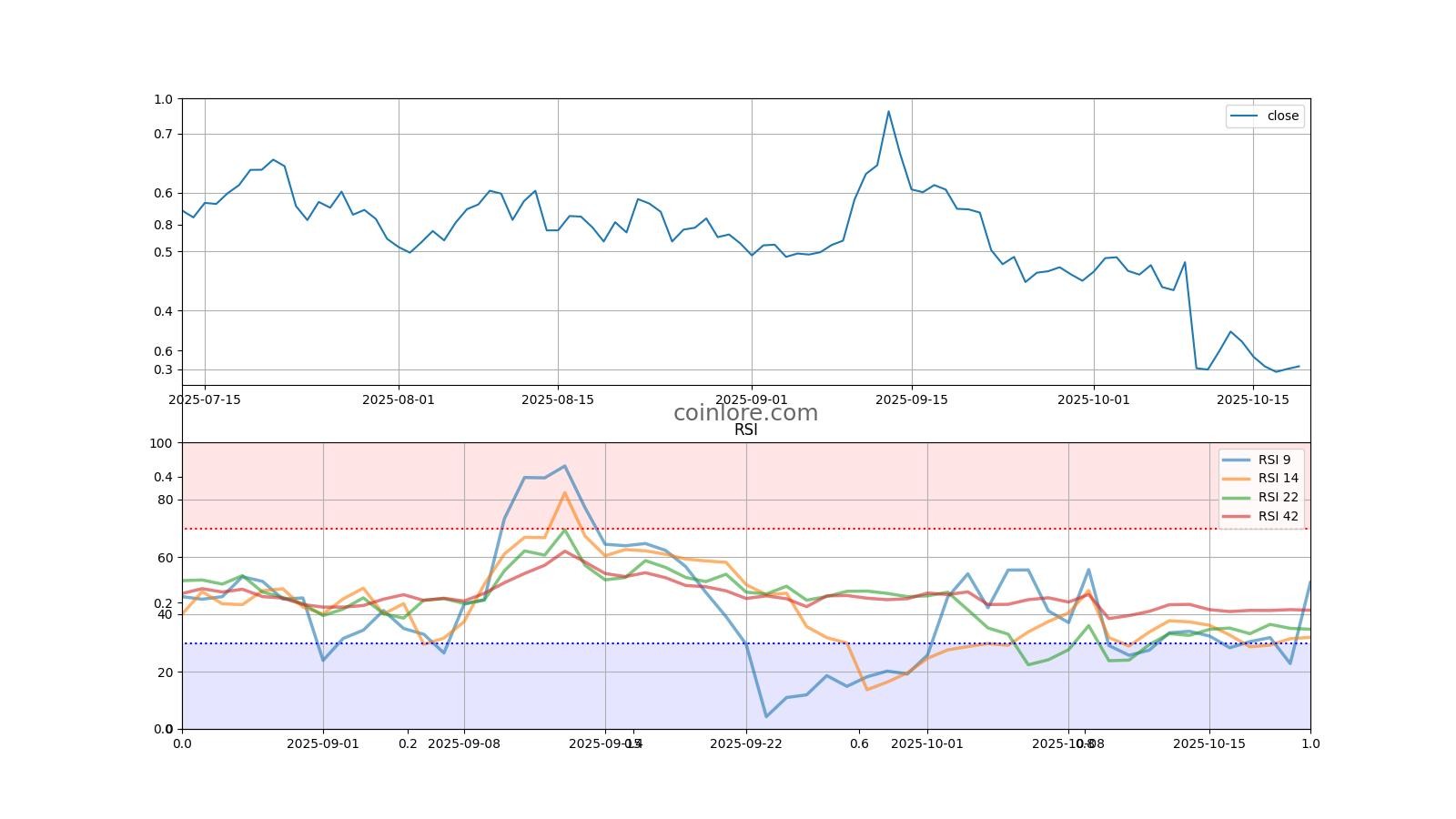 Fusionist RSI indicator
