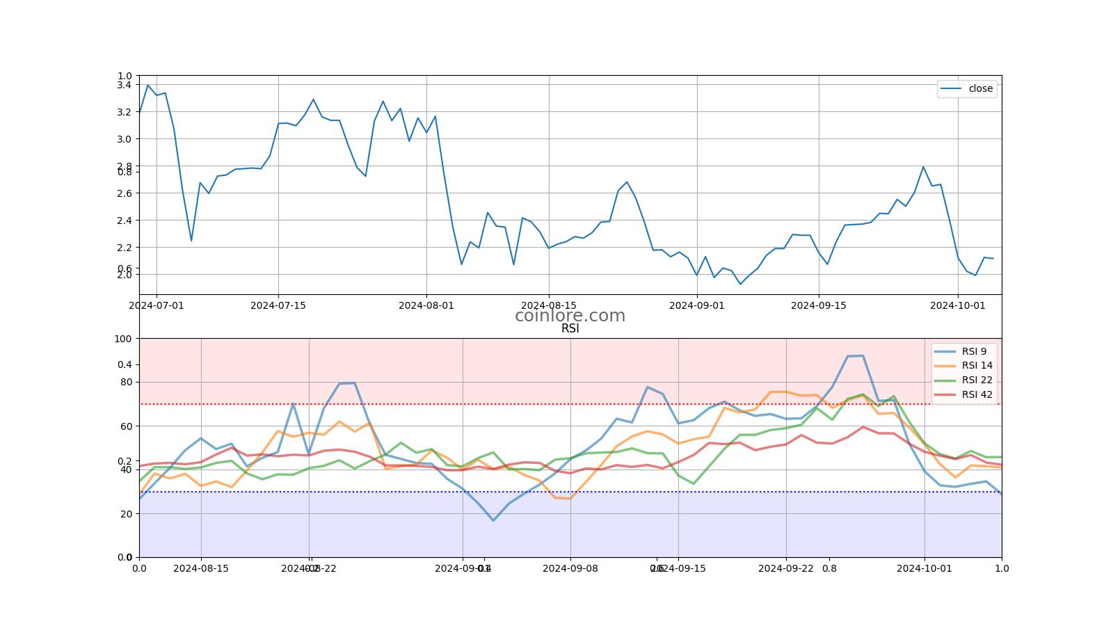 Fusionist RSI indicator