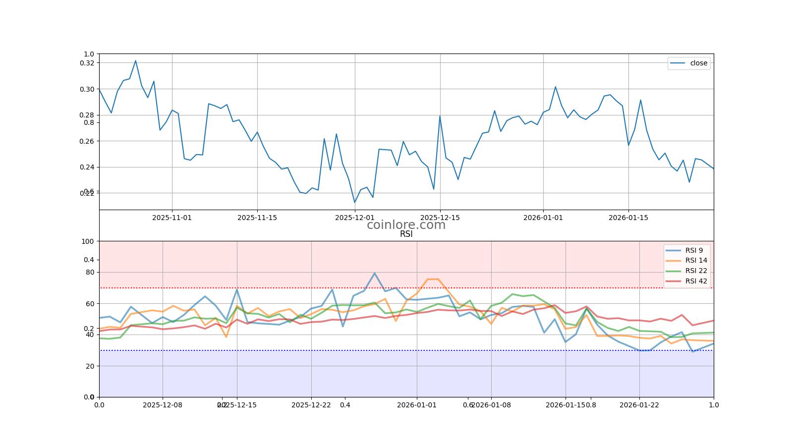 Fusionist RSI indicator