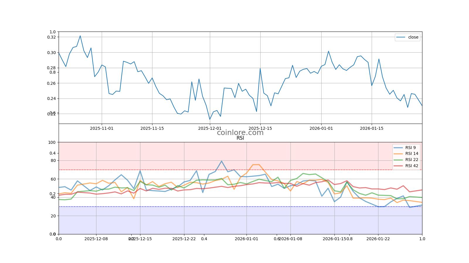 Fusionist RSI indicator