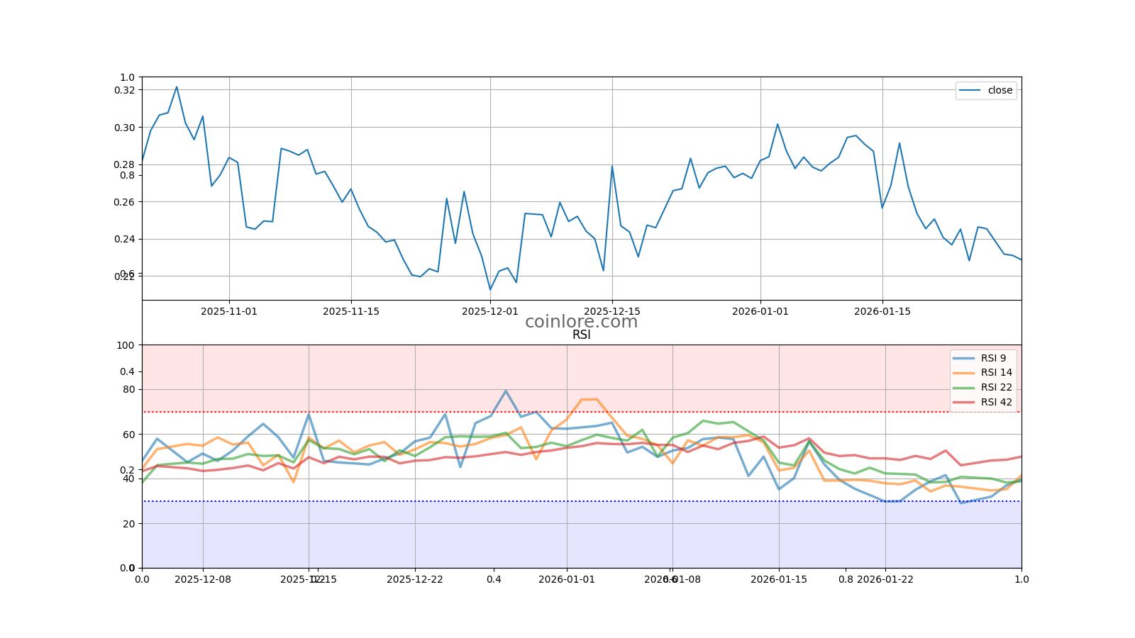 Fusionist RSI indicator