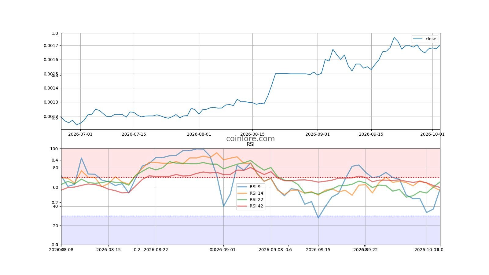Future Warriors X RSI indicator