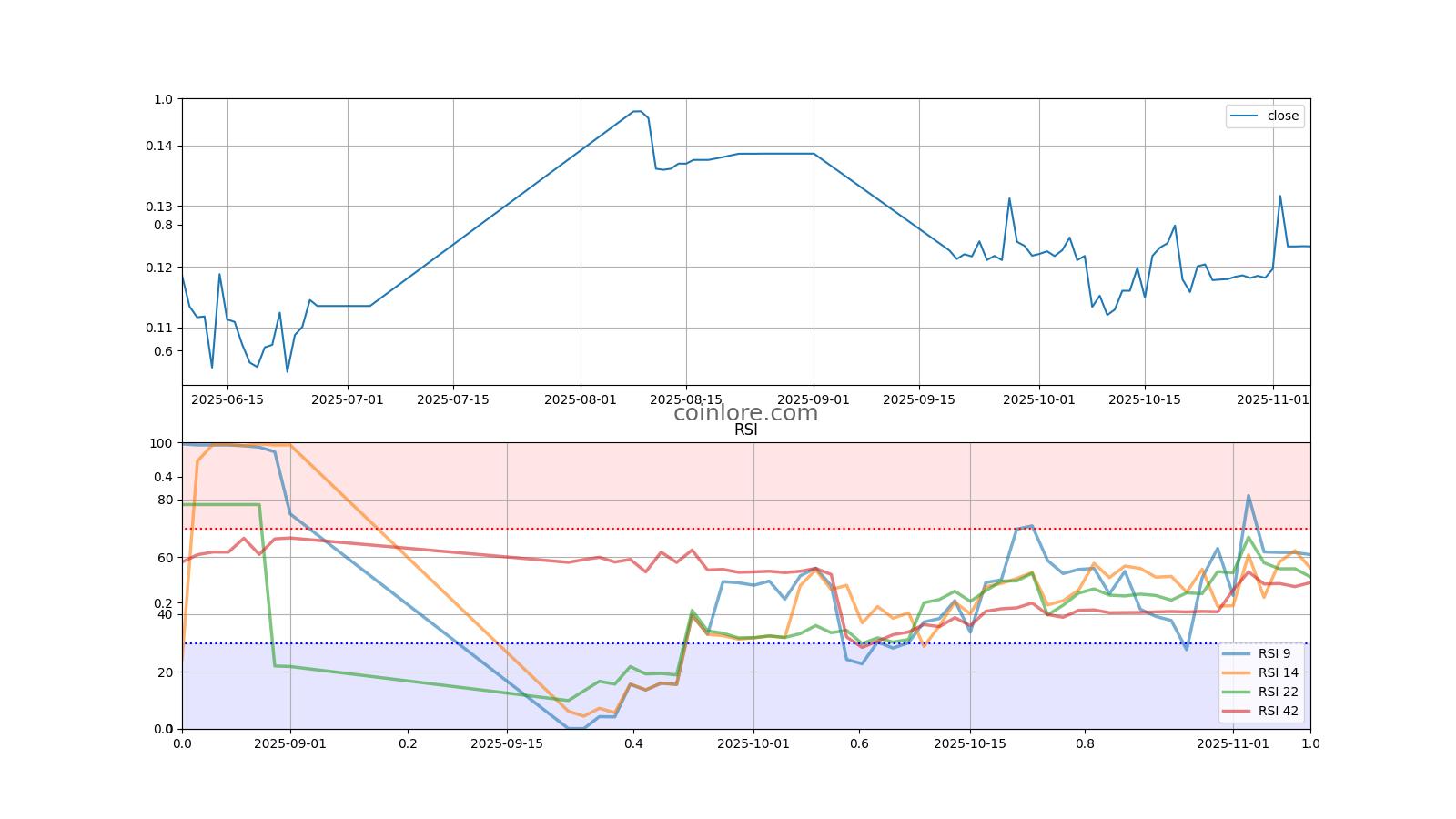 FutureCoin RSI indicator