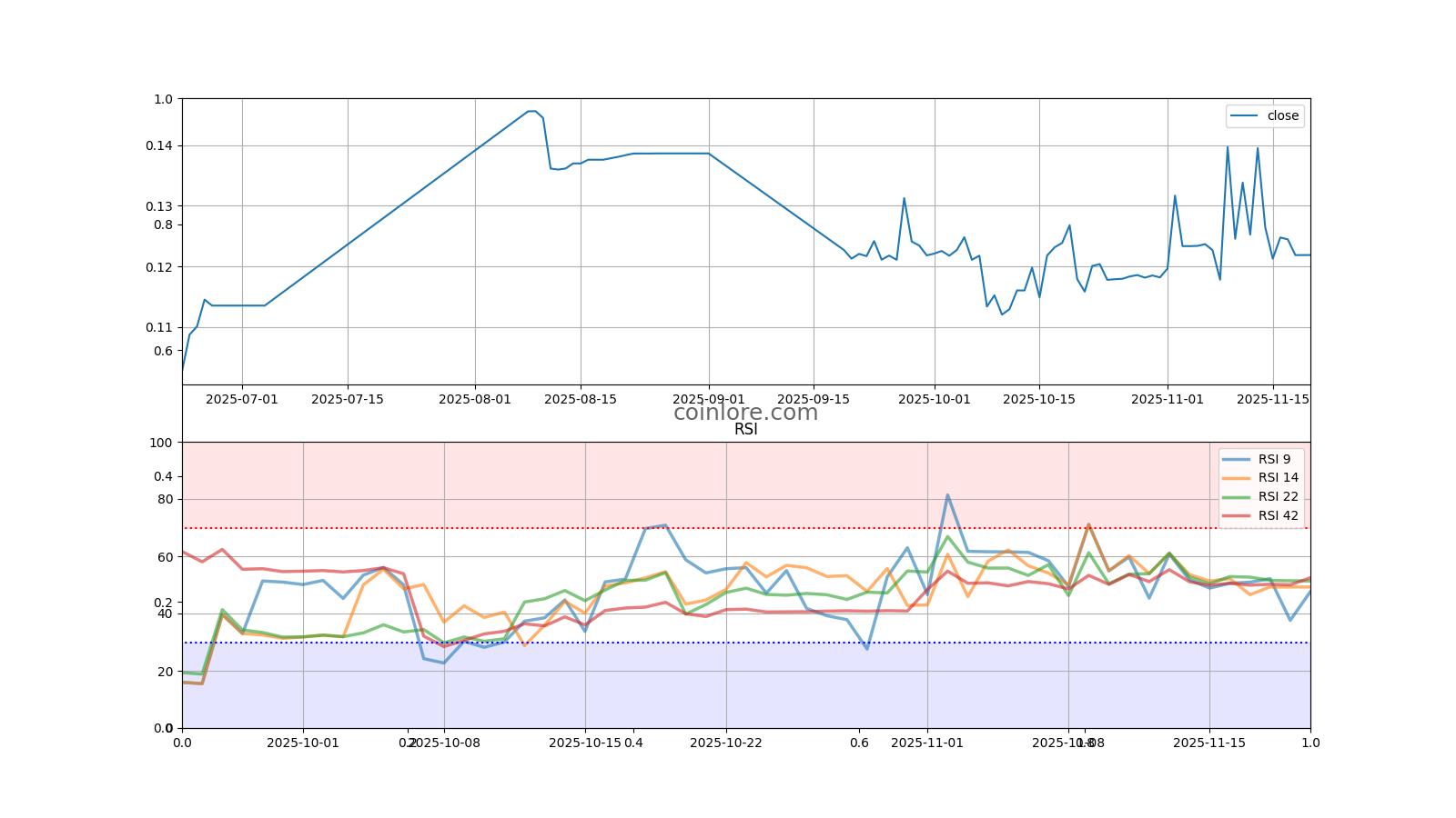 FutureCoin RSI indicator