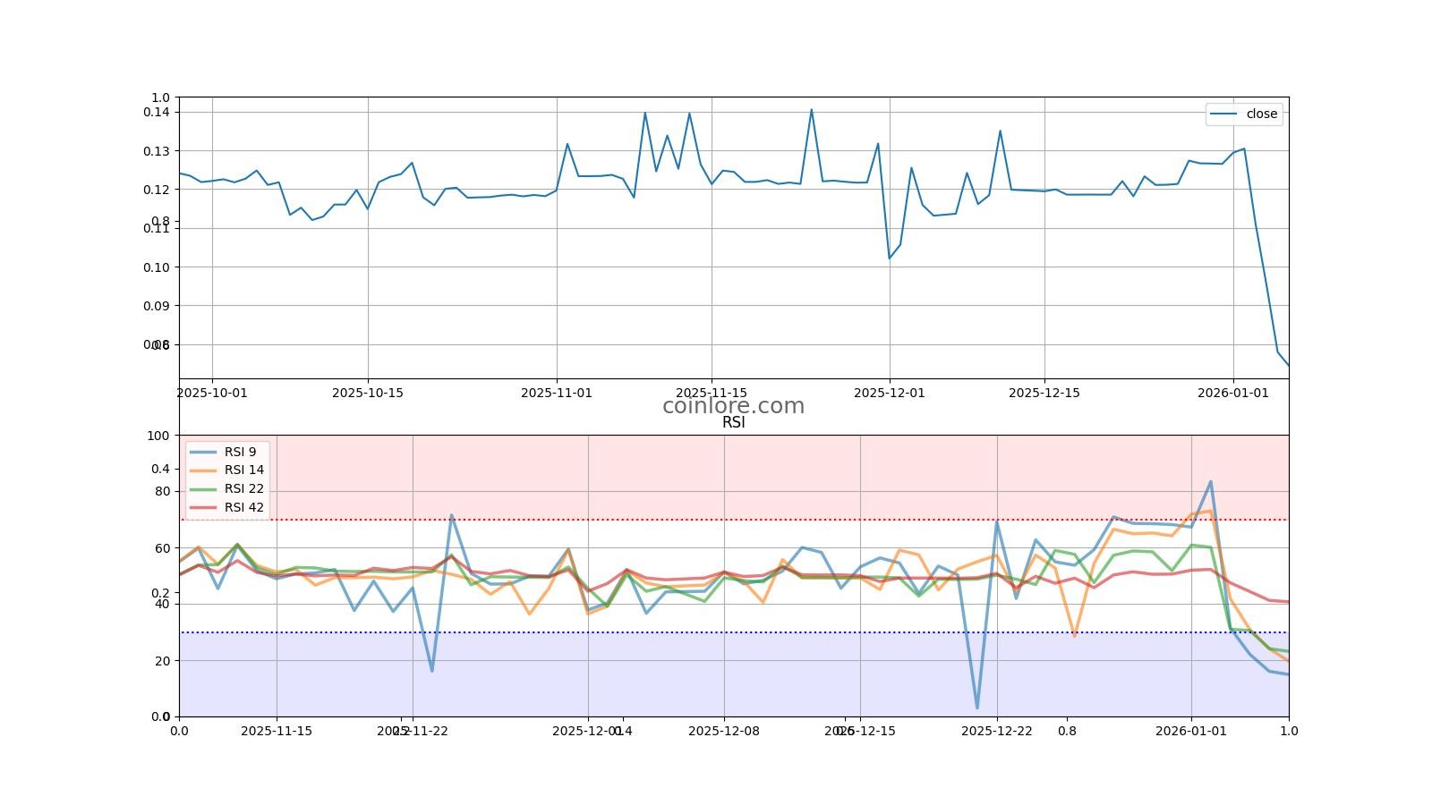 FutureCoin RSI indicator