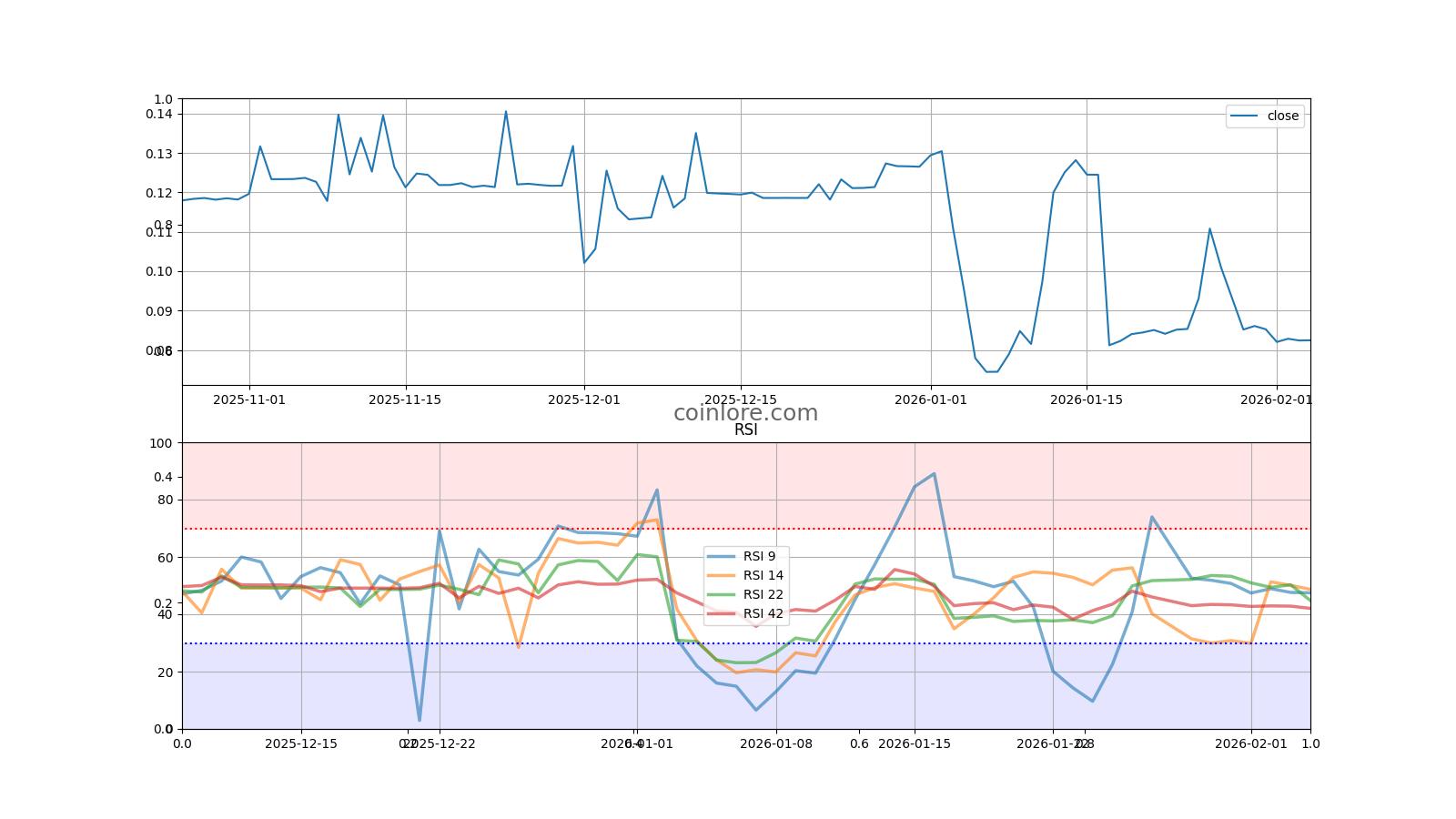 FutureCoin RSI indicator
