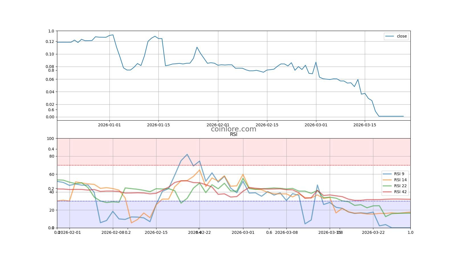 FutureCoin RSI indicator