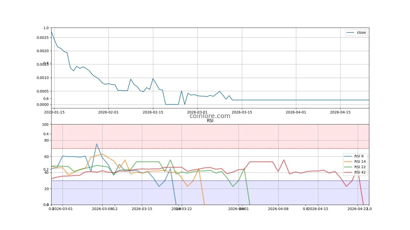 Futureswap RSI indicator