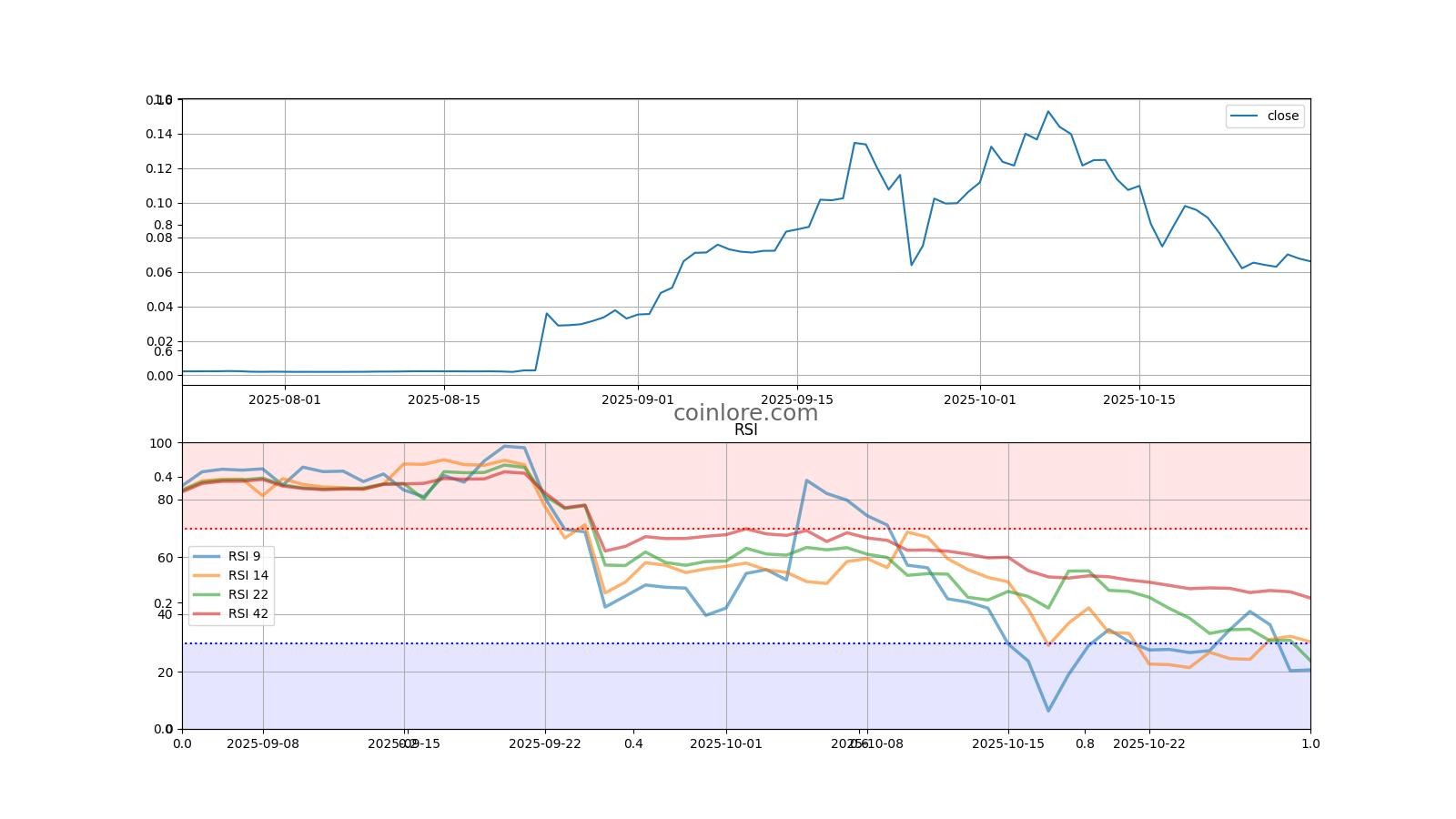 Futureswap RSI indicator