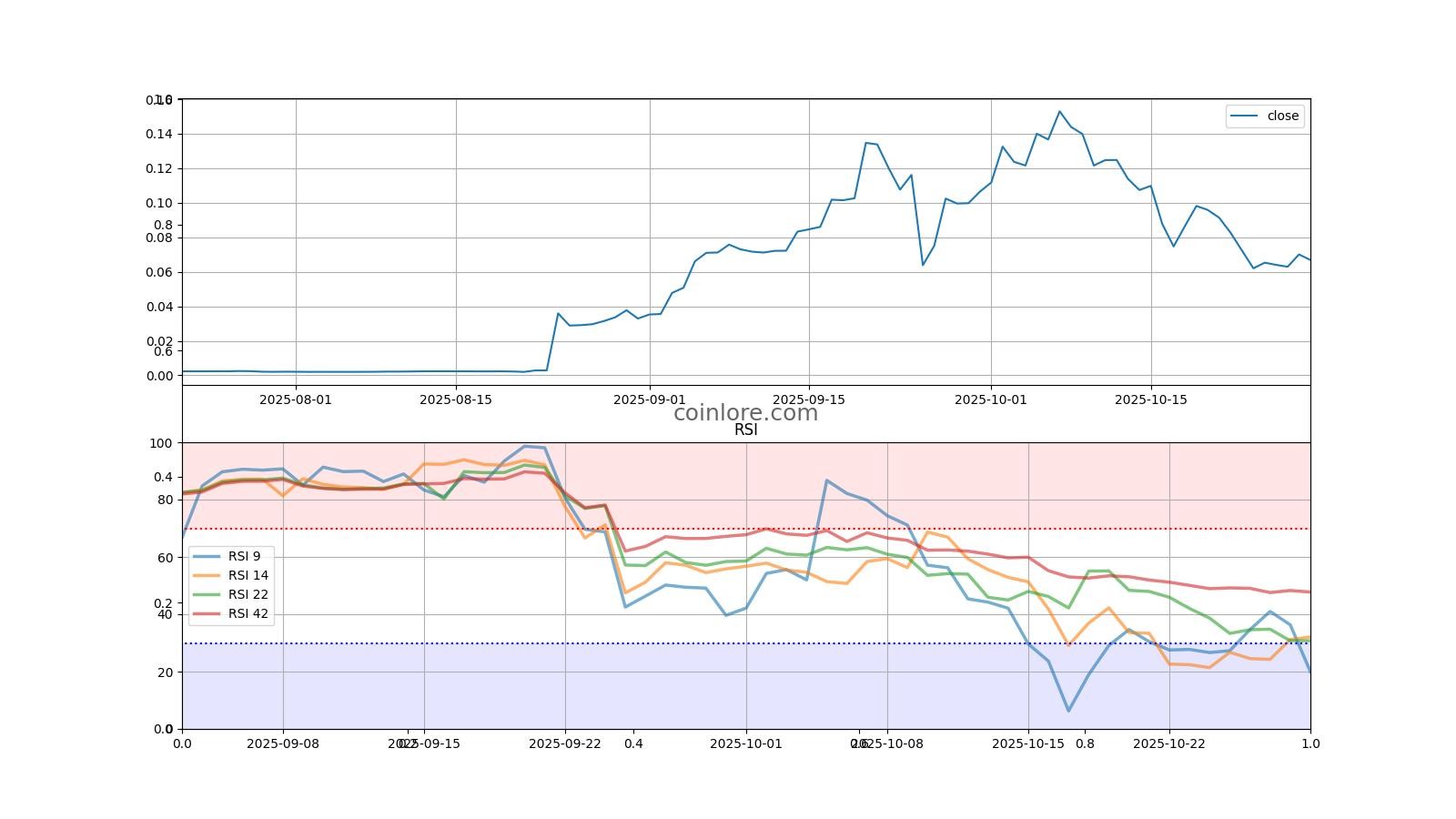 Futureswap RSI indicator