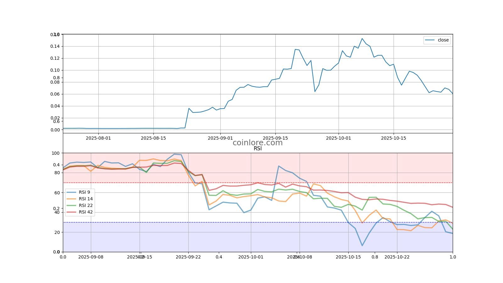 Futureswap RSI indicator